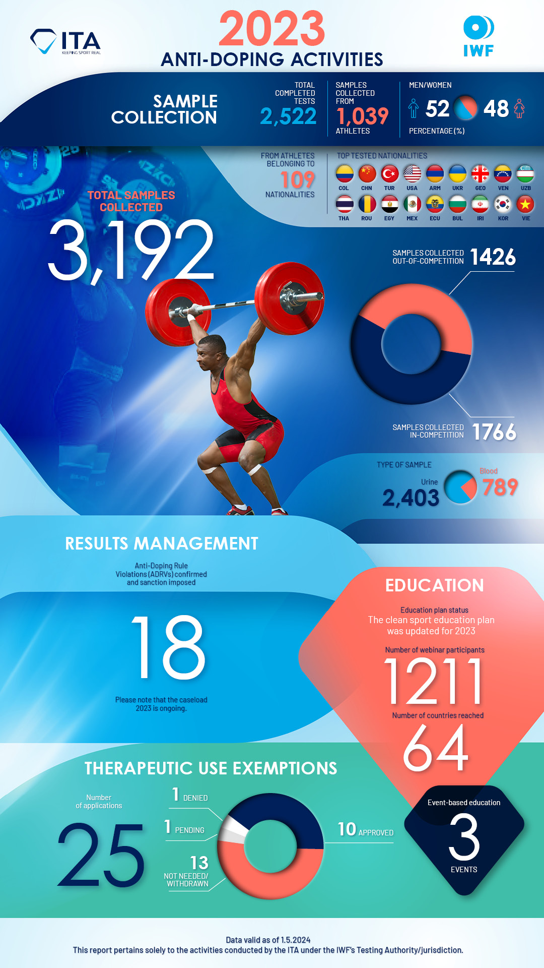 2023 IWF/ITA report: another successful year in the fight against ...