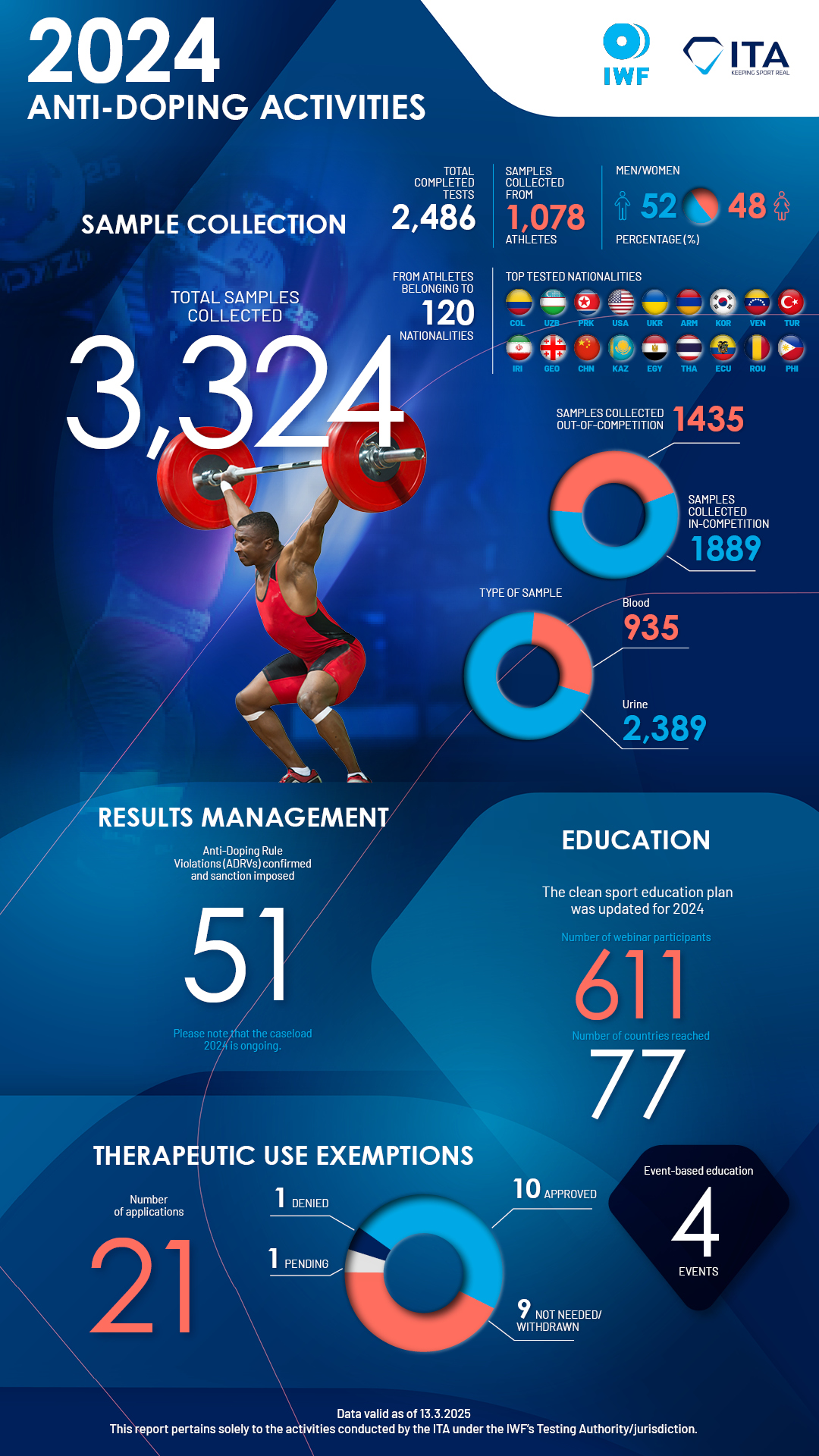 IWF/ITA reinforced the anti-doping programme in 2024 – International ...